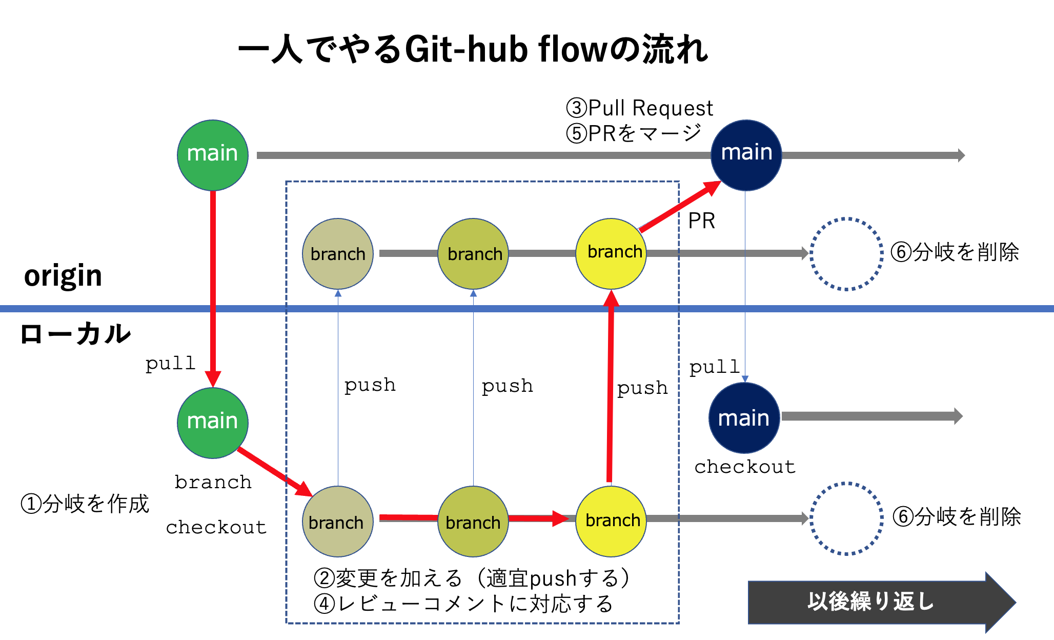 一人でやるGitHub Flow | takibi.net 技術BLOG
